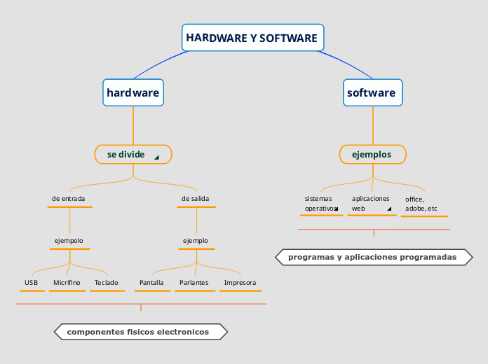 HARDWARE Y SOFTWARE - Mind Map